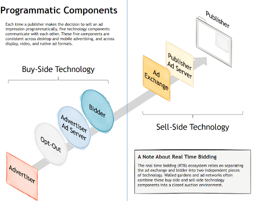 Programmatic Advertising 101: A Beginner’s Guide For Advertising Sales ...