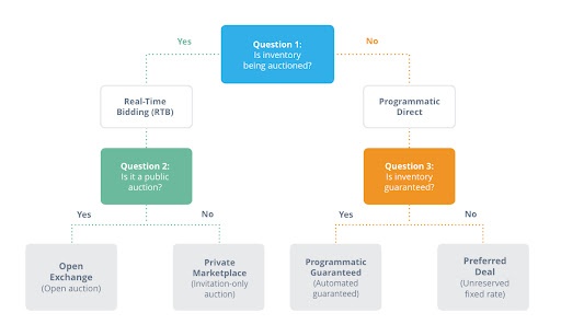Programmatic Advertising 101: A Beginner’s Guide For Advertising Sales ...