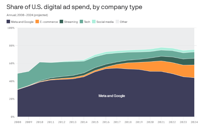 A Dent in the Duopoly? Google and Meta Losing Ground on Digital ...