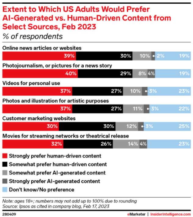 Publishing in the AI Era: Where Is AI-Generated Content Preferred ...