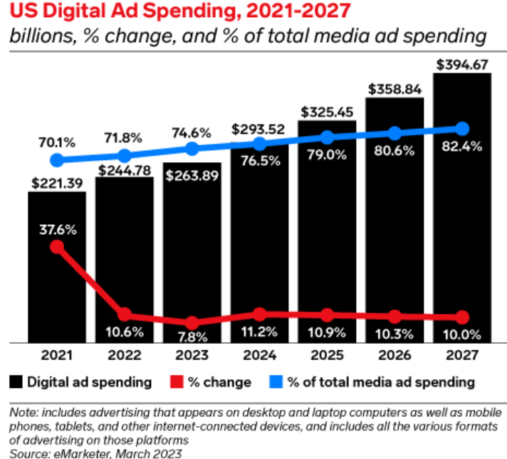 Bounce Back: U.S. Digital Ad Spend To See Double-Digit Growth in 2024 ...