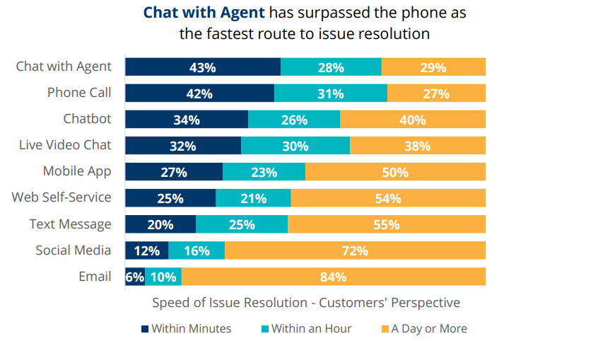 Problem Solvers: ‘Chat With Agent’ Beats Email For Issue Resolution ...