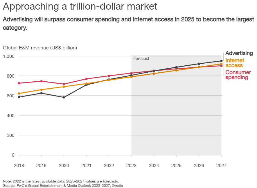 Ott Advertising Revenue To Continue Growth New Pwc Report The