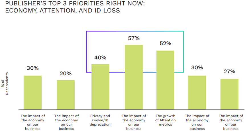 Publisher Priorities: Economy, Cookies … And, Yes, Attention Metrics ...