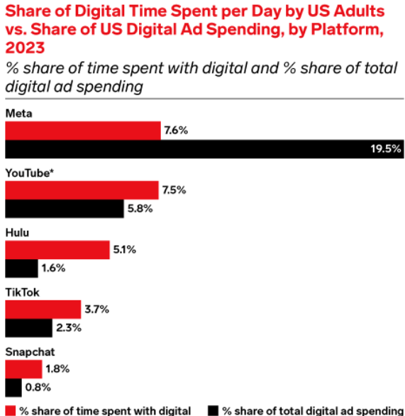 Meta’s Ad Revenue Share ‘Out Of Step’ With Time Spent On Platforms, New ...