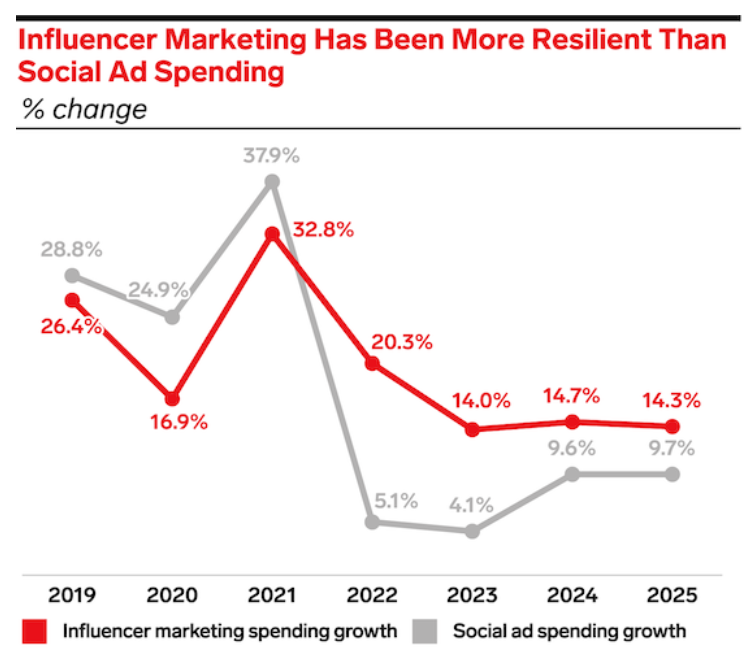 Influencer Marketing Growing Faster Than Social Media (New Report ...