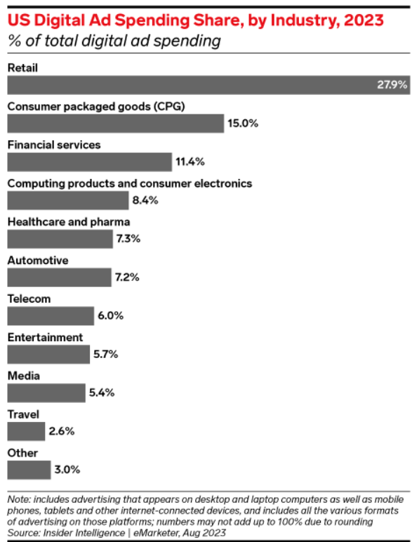 Retail Reigns Supreme In Digital Ad Spending - The Magazine Manager