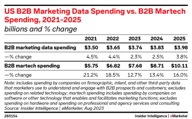 Tech Surge: B2B Martech Spending To Continue Rising (New Report) - The ...