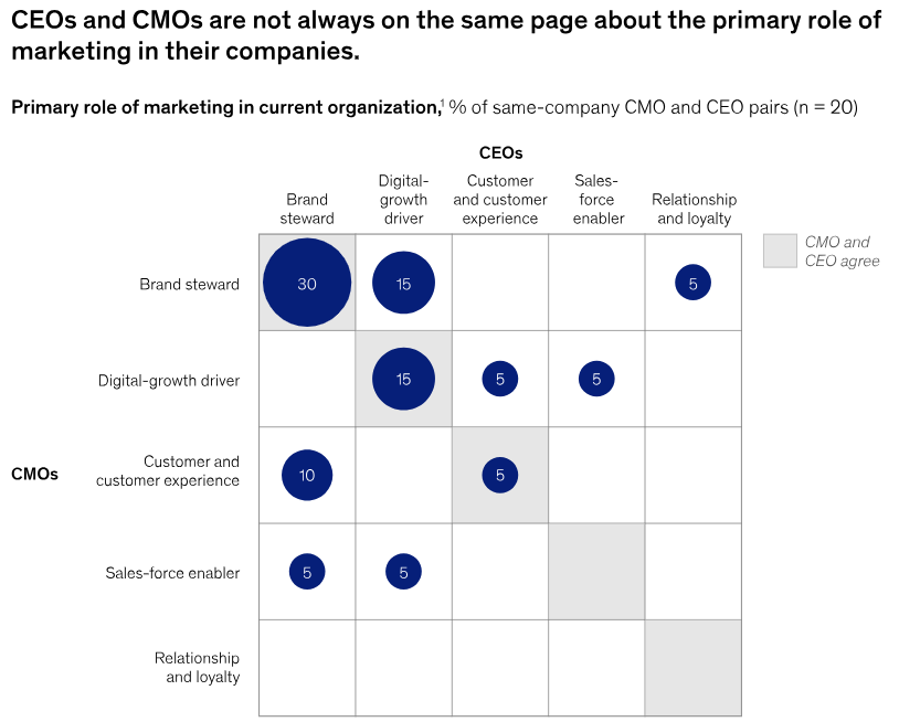 Chief Concerns: Bridging The Marketing Gaps Between CEOs and CMOs - The ...