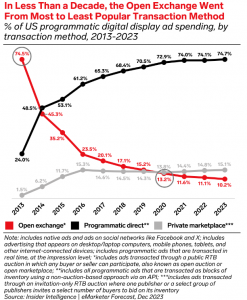 Programmatic Direct Growth And Its Potential Moving Forward