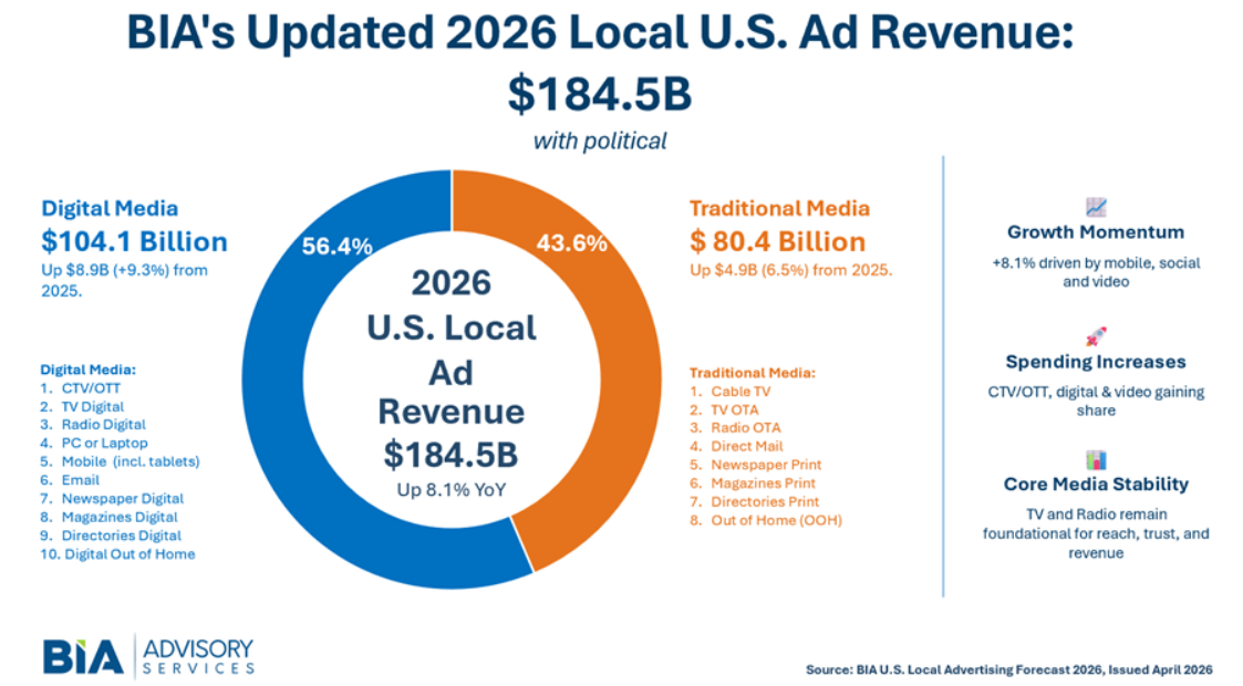 New Forecast Showing Local Advertising Revenue Boom - The Magazine Manager